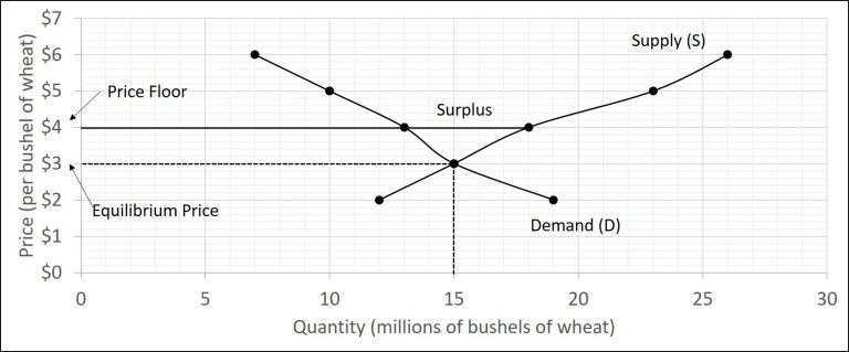 Supply and Demand – Introduction to Microeconomics