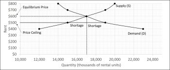 Supply and Demand – Introduction to Microeconomics
