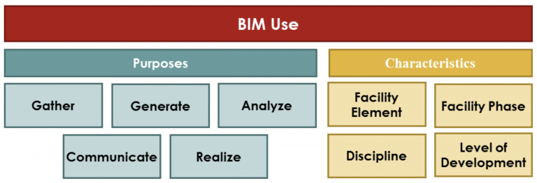 BIM Use Classification System and Structure – The Uses of BIM