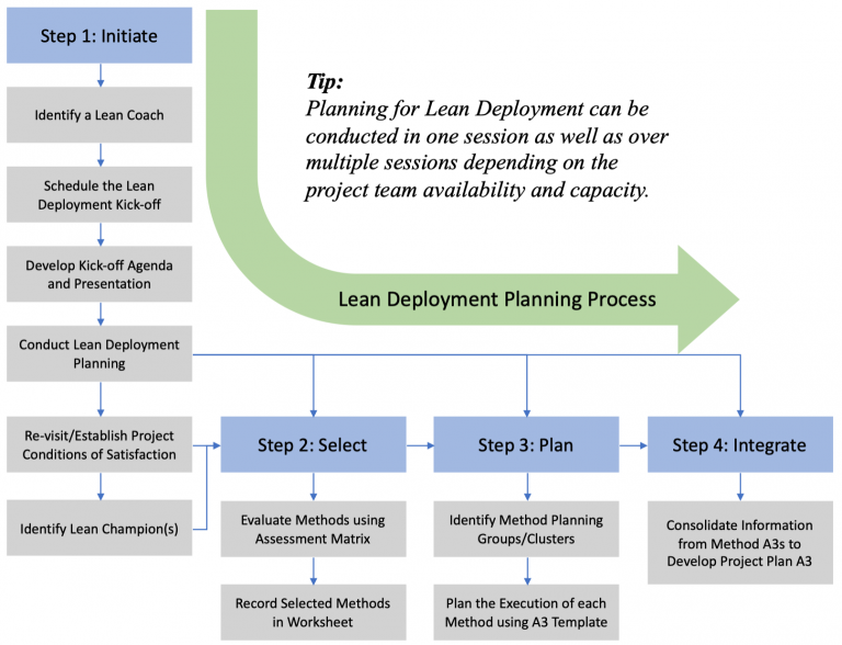 Planning Procedure Overview – Lean Deployment Planning Guide, Version 1.1 – Under Development