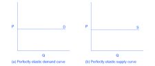 Chapter 5.2 – Polar Cases of Elasticity and Constant Elasticity ...