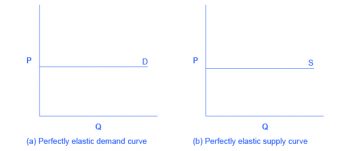Chapter 5.2 – Polar Cases of Elasticity and Constant Elasticity ...