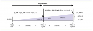 Chapter 12.1 – Time Value of Money – Agribusiness Management 101