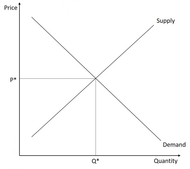 Supply and Demand – Introduction to Macroeconomics