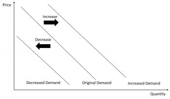 Supply and Demand – Introduction to Macroeconomics