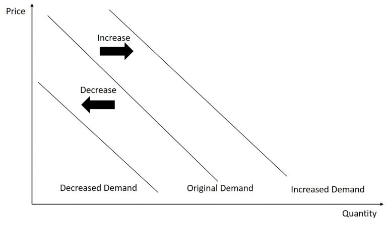 Supply and Demand – Introduction to Macroeconomics