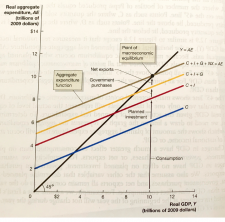 The Aggregate Expenditure Model – Introduction to Macroeconomics