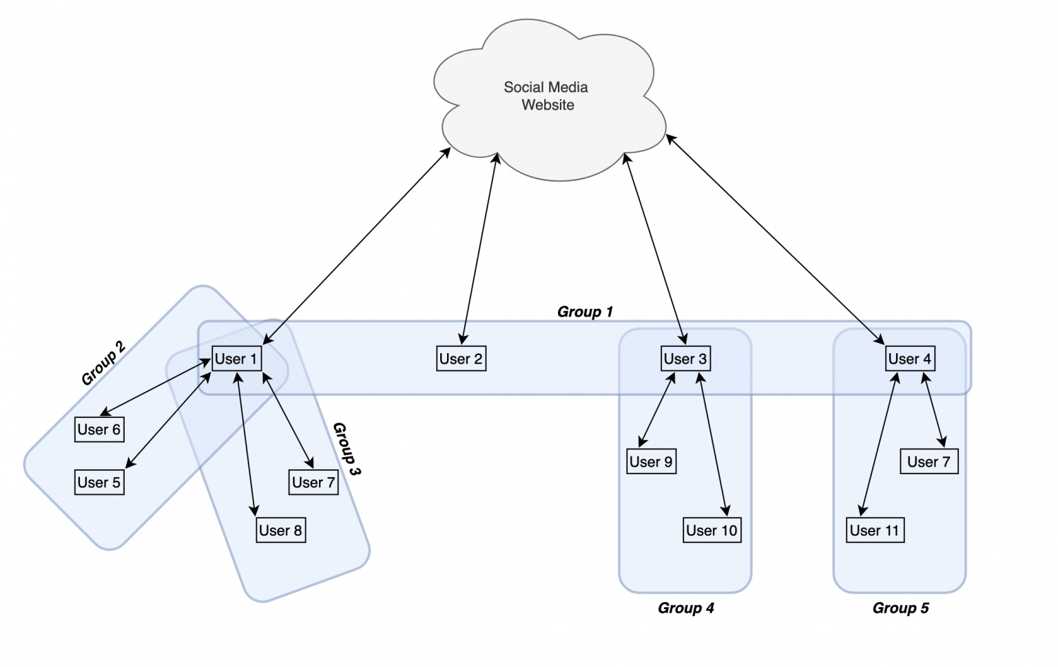 Social Media Information Systems – Information and Organizations (IST 301)