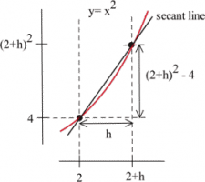 2.6 Rate of Change and The Derivative – Techniques of Calculus 1