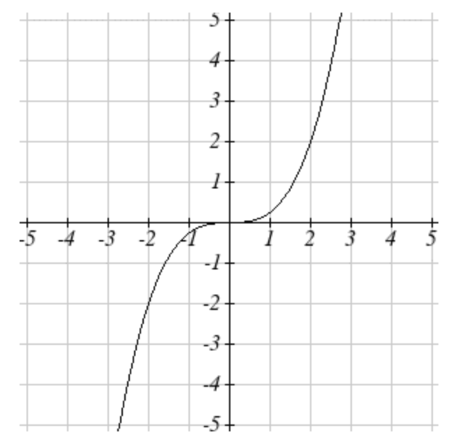 Graph Functions Using Compressions And Stretches College