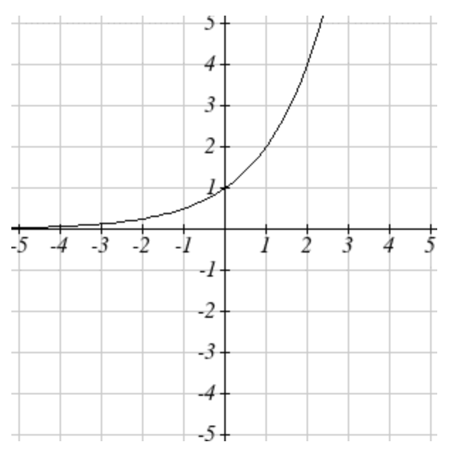 2.2 Algebra of Functions – Techniques of Calculus 1