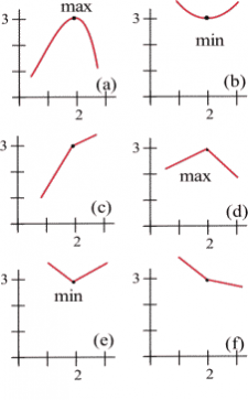 4.4 Optimization for Functions – Techniques of Calculus 1