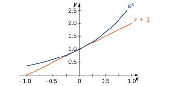 5.4 Differentiation of Exponential Functions – Techniques of Calculus 1