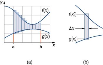 6.6 Area Between Two Curves – Techniques of Calculus 1