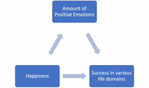 Positive Emotions and Happiness – Psychology of Human Emotion: An Open ...