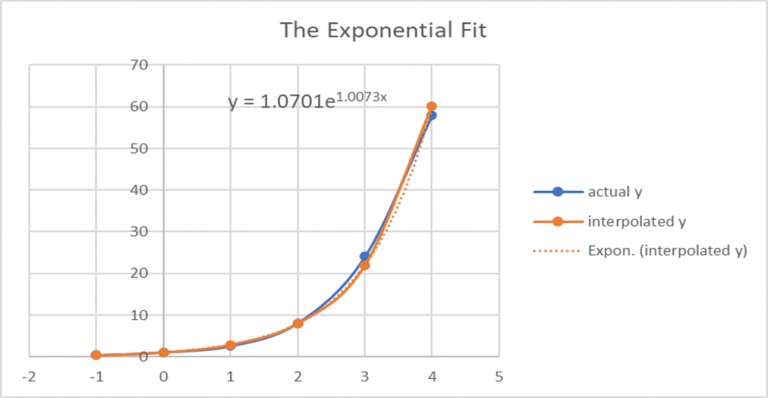 Chapter Five – Measuring the Least Squares Fit/Exponential Least ...