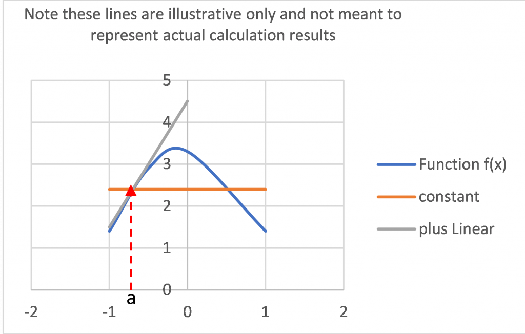 Chapter Six – Approximation with Taylor Series – The Art of Polynomial ...