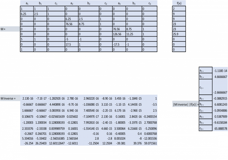 Chapter Three Quadratic Spline Interpolation The Art Of Polynomial