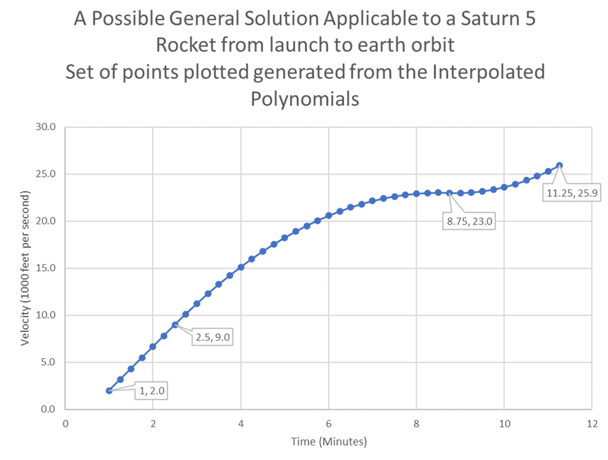 Chapter Three – Quadratic Spline Interpolation – The Art of Polynomial ...