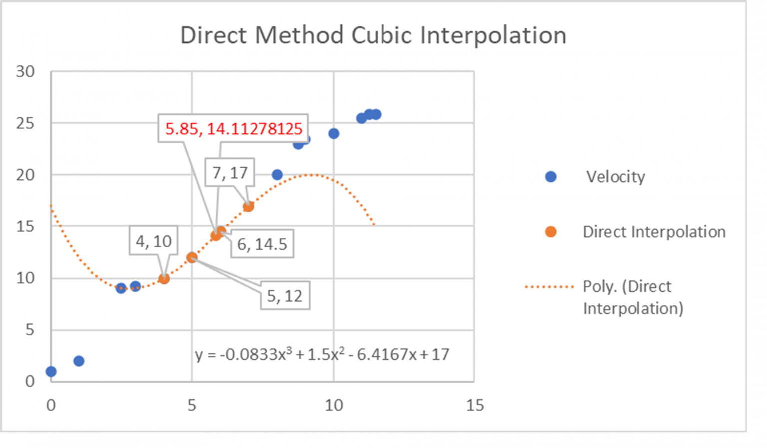 Chapter Three Quadratic Spline Interpolation The Art Of Polynomial Interpolation