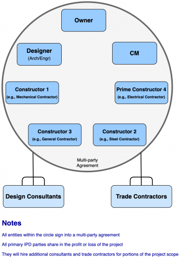 Project Delivery Methods – Fundamentals of Building Construction Management