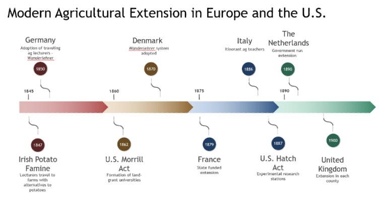 Global Agricultural Extension – Everyone Needs to Eat: Introduction to ...